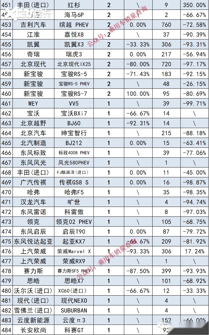 年底买车必看！11月共892款车型销量榜公布，有43款车型仅卖1辆——veecar|汽车改装|改装知识分享平台