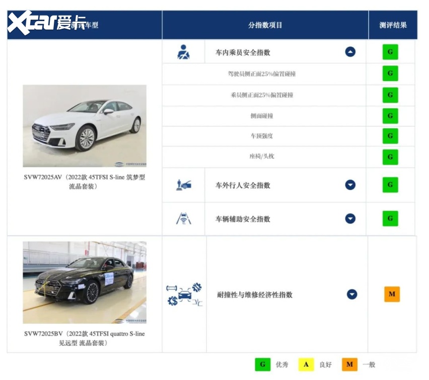 C-IASI首批乘员侧正面25%偏置碰撞结果出炉，乘员安全开辟新维度-爱卡汽车爱咖号