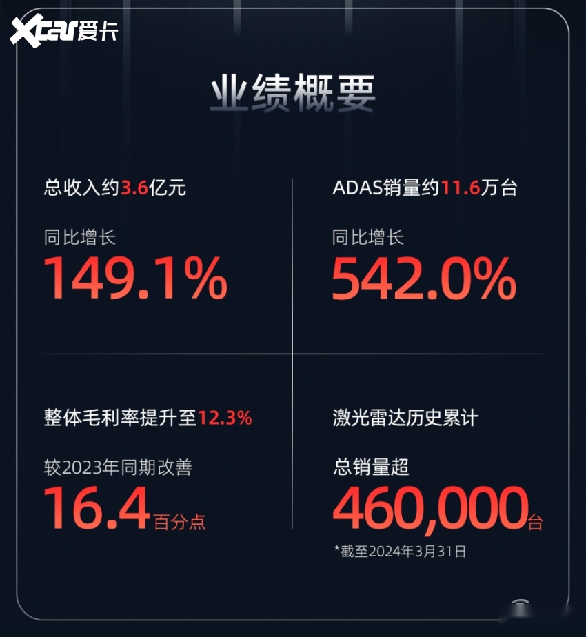 速腾聚创2024年Q1财报发布：一季度ADAS产品销量暴增至11.6万-爱卡汽车爱咖号