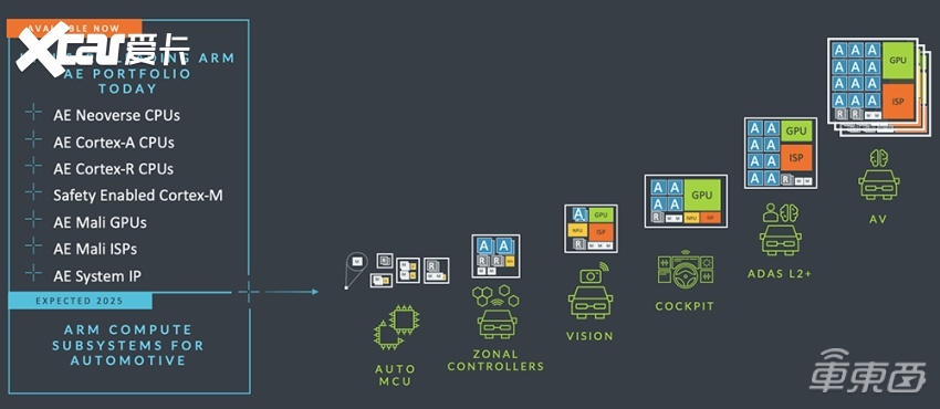安谋科技：AI加持，Arm车载算力驱动汽车产业智驾创新-爱卡汽车爱咖号