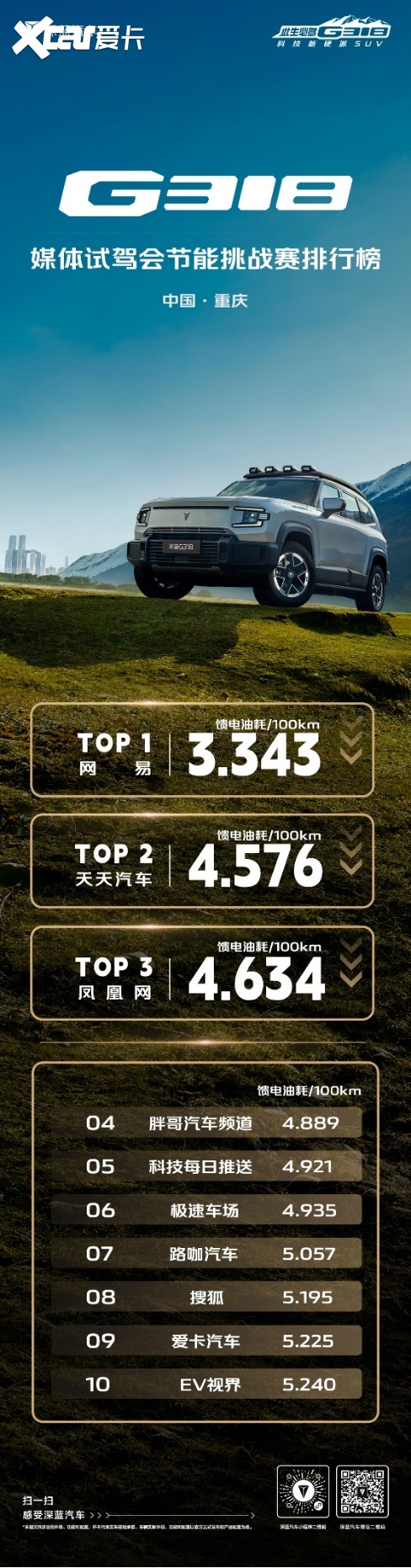 深蓝G318油耗多少？最低能干到3.3L？-爱卡汽车爱咖号