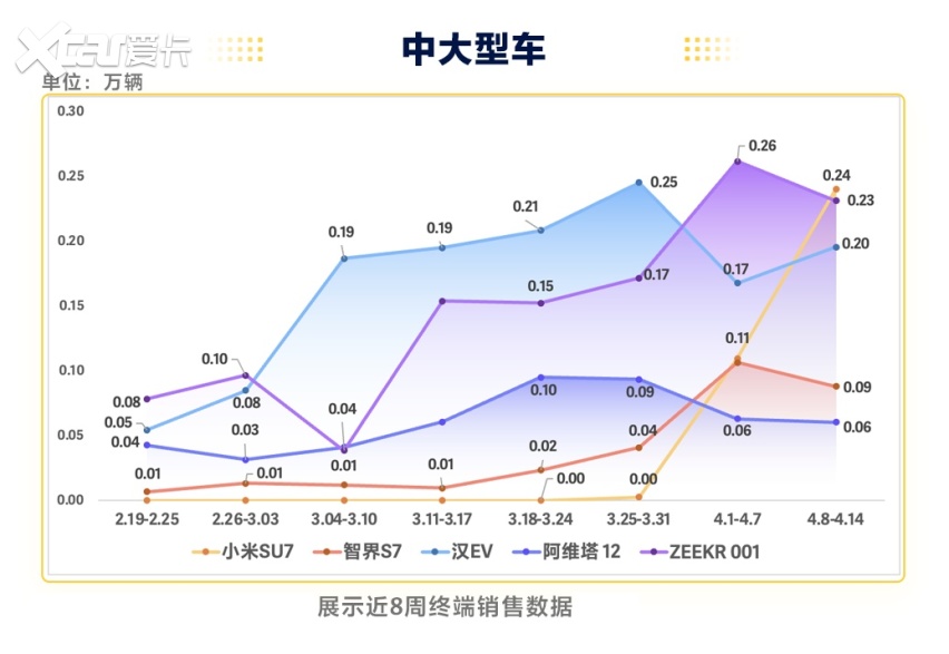第15周新能源汽车销量出炉：小米SU7销量持续爬升，本周力压极氪-爱卡汽车爱咖号