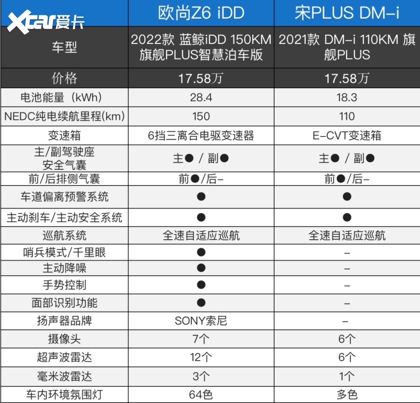 综合续航1200km！欧尚Z6 iDD凭实力挑战宋 PLUS DM-i——veecar|汽车改装|改装知识分享平台