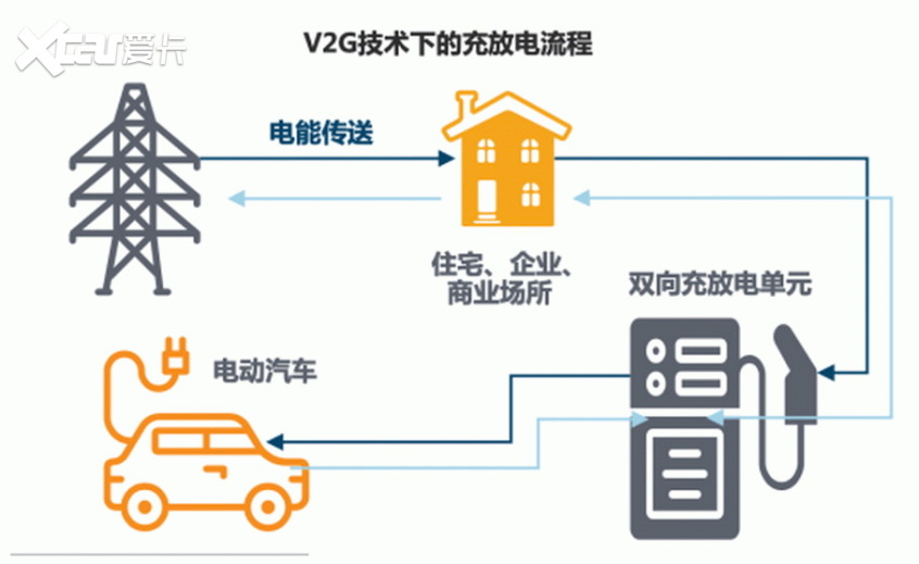 电动汽车能帮你赚钱?有V2G技术就能实现-爱卡汽车